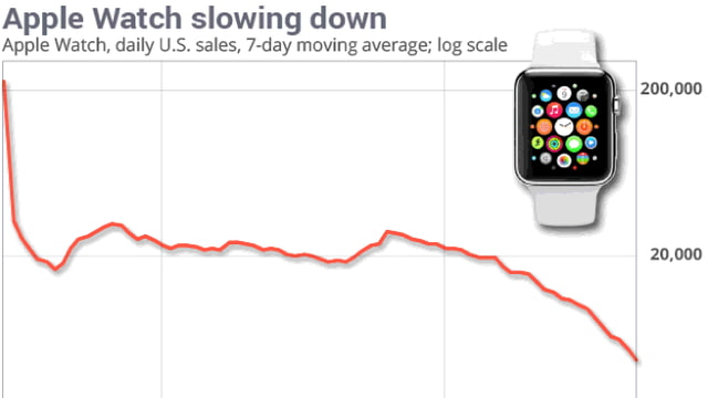 Apple Watch Sales Down 90% From Launch? [Chart] - iClarified
