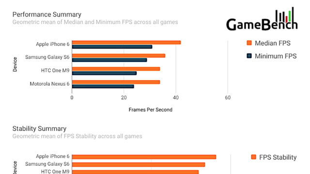 GameBench: iPhone 6 Performs 10% Better Than Galaxy S6 Across High-End ...