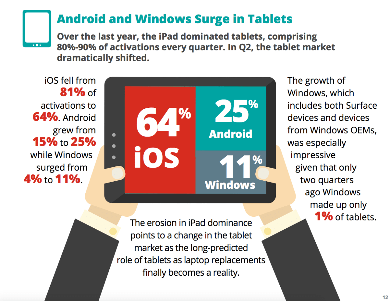 iOS Maintains Its Lead in Enterprise but Android is Gaining - iClarified