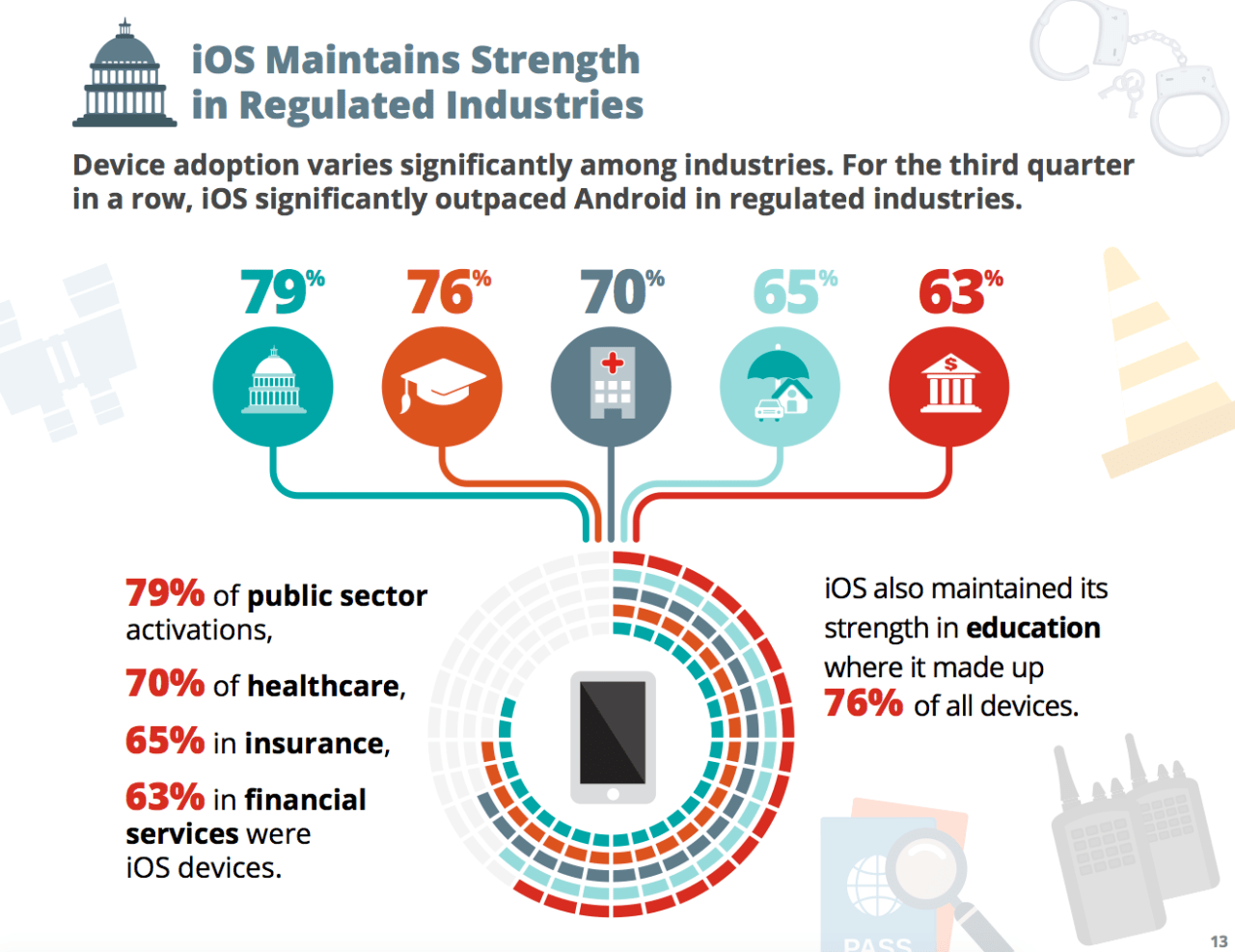 iOS Maintains Its Lead in Enterprise but Android is Gaining - iClarified