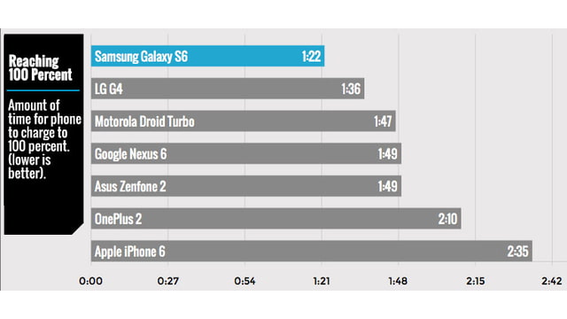 Which Smartphone Charges the Fastest? [Chart] - iClarified