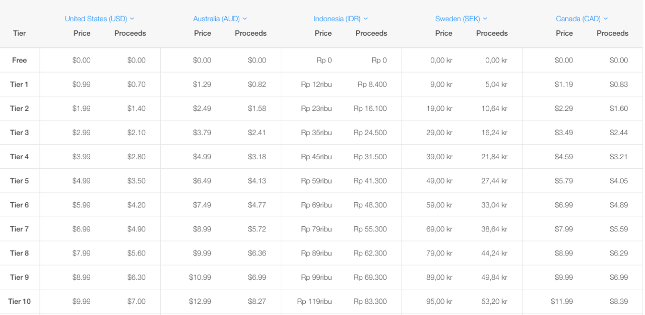 Apple to Increase App Prices in Australia, Indonesia, and Sweden Within ...