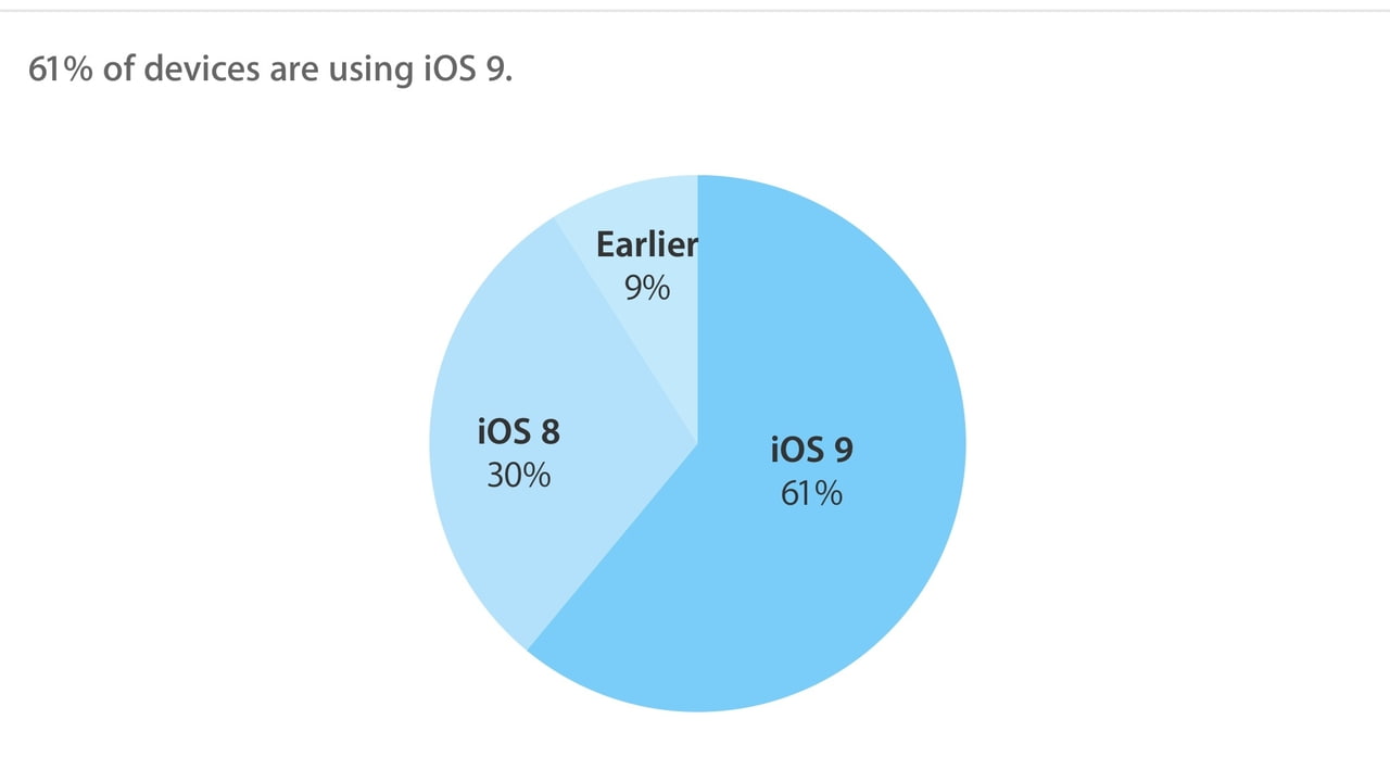 iOS 9 Adoption Reaches 61% [Chart] - iClarified