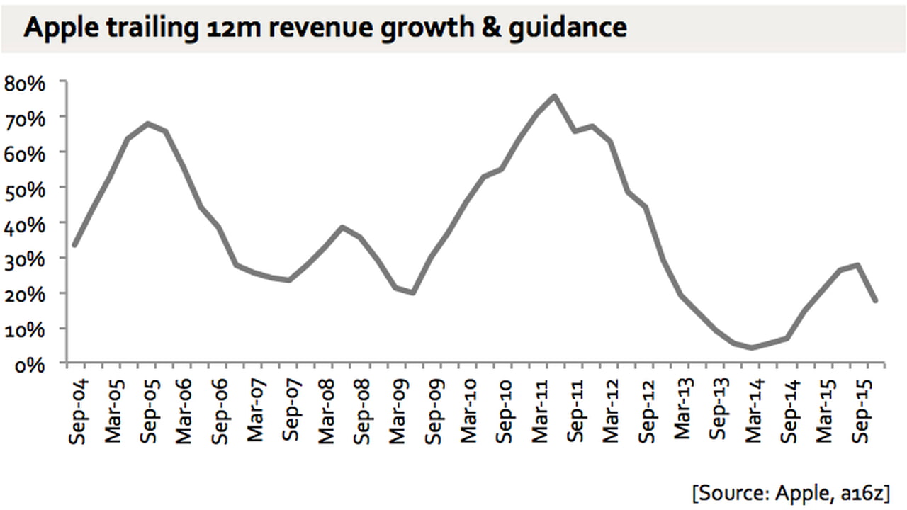Apple Revenue Growth From 2004 to 2015 [Chart] - iClarified
