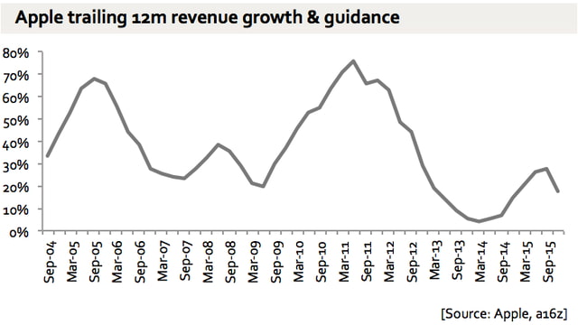 Apple Revenue Growth From 2004 to 2015 [Chart] - iClarified