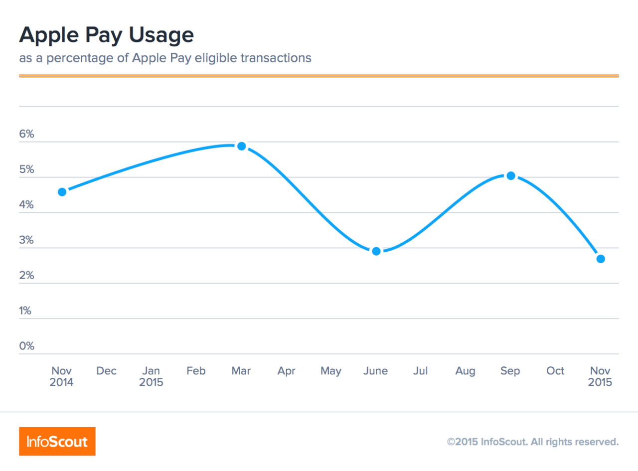Apple Pay Usage on Black Friday Declined Year Over Year [Chart ...