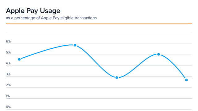 Apple Pay Usage on Black Friday Declined Year Over Year [Chart ...