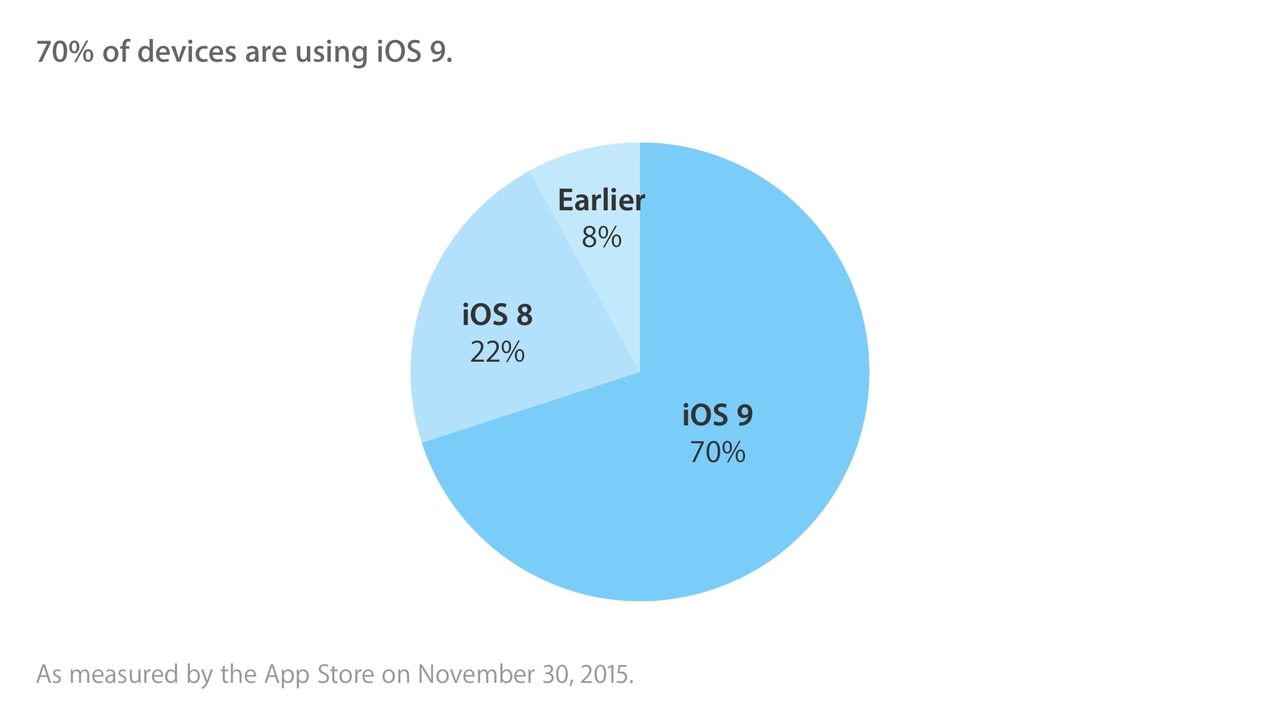 iOS 9 Adoption Reaches 70% [Chart] - iClarified