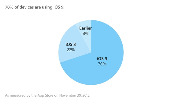 iOS 9 Adoption Reaches 70% [Chart] - iClarified