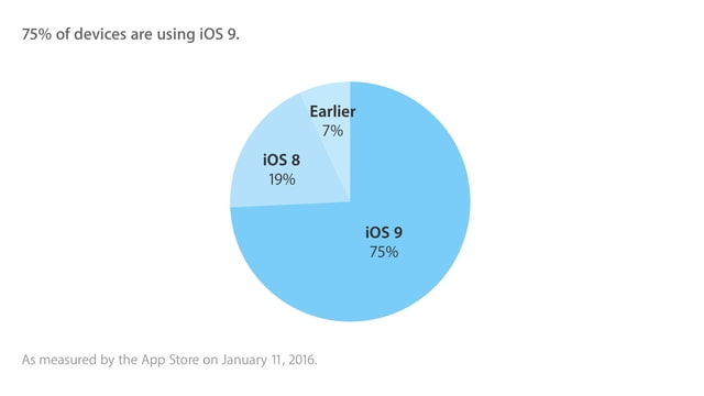 Apple Announces That iOS 9 Adoption Has Reached 75% [Chart] - iClarified