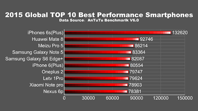 iPhone 6s Plus Dominates List of 2015's Best Performance Smartphones ...