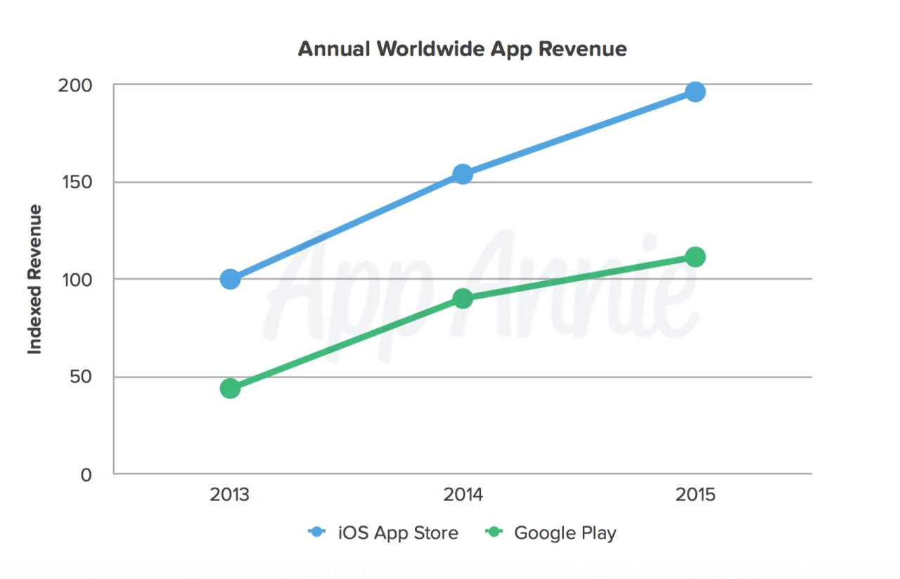 Google Play Doubles App Store in Downloads But App Store Dominates in ...
