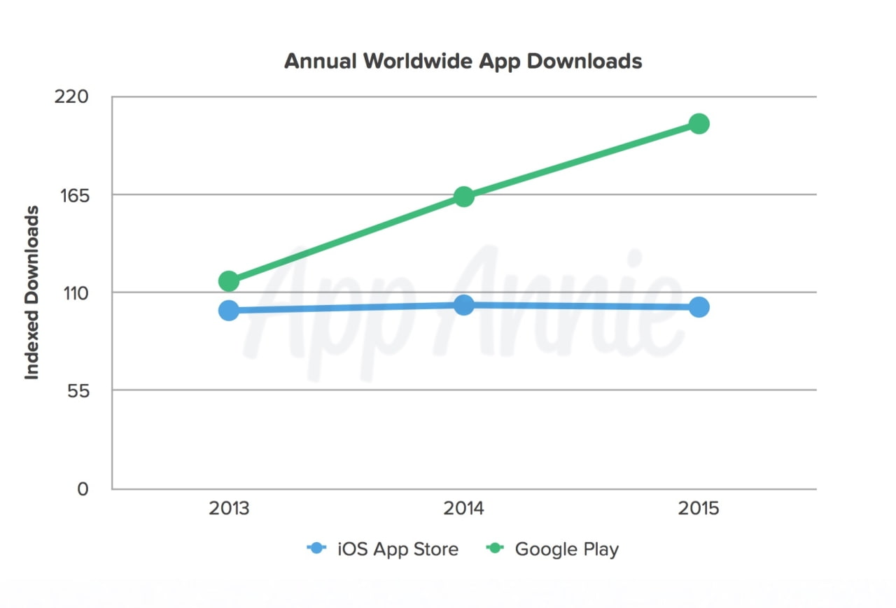 Google Play Doubles App Store in Downloads But App Store Dominates in ...