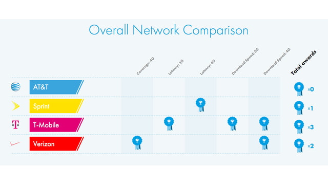 T-Mobile Beats AT&T and Verizon in 4G and 3G Speeds, Closes Gap in ...