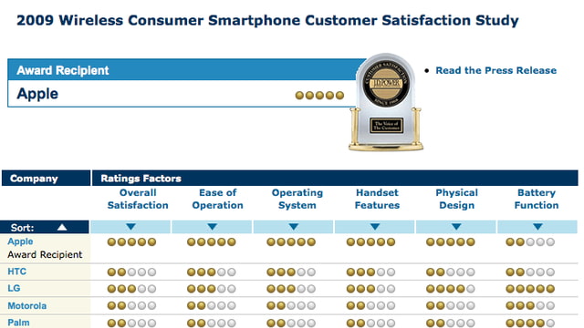 Apple Ranks Highest Among Smartphone Owners - iClarified