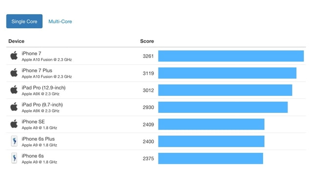 iPhone 7 Single-Core Benchmarks Are Higher Than Any MacBook Air Ever ...