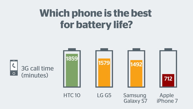 iPhone 7 Finishes Last in Flagship Smartphone Battery Life Test [Chart ...