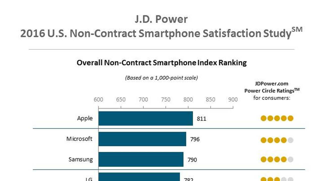 Apple and Samsung Rank Highest in U.S. Smartphone Customer Satisfaction ...