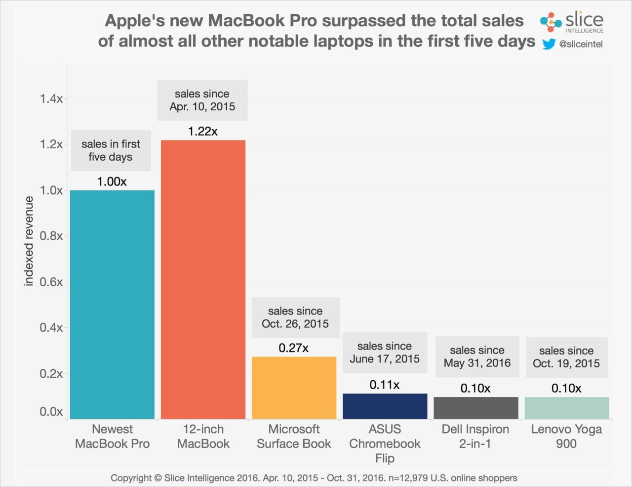 New MacBook Pro Surpasses Total Sales of Nearly All Notable Laptops in ...