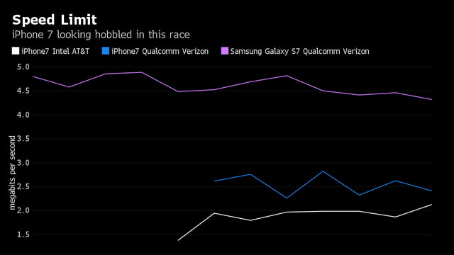 Apple is Throttling Performance of the Qualcomm iPhone 7 [Report ...