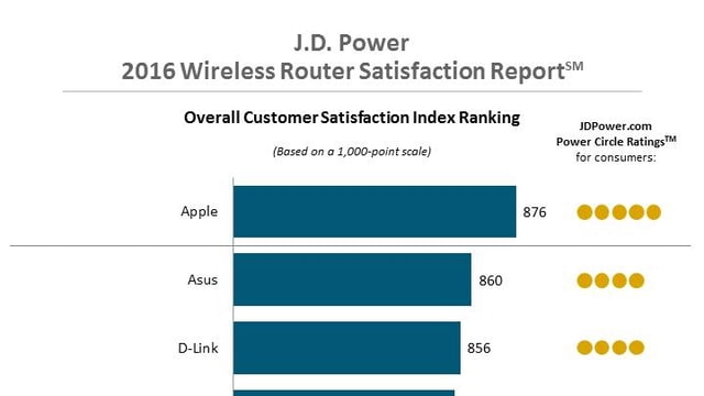 Apple's Allegedly Abandoned AirPort Routers Top J.D. Power Wireless ...