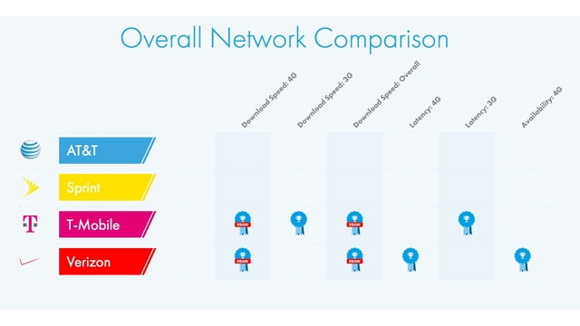T-Mobile and Verizon Tied in Network Speeds [Chart] - iClarified