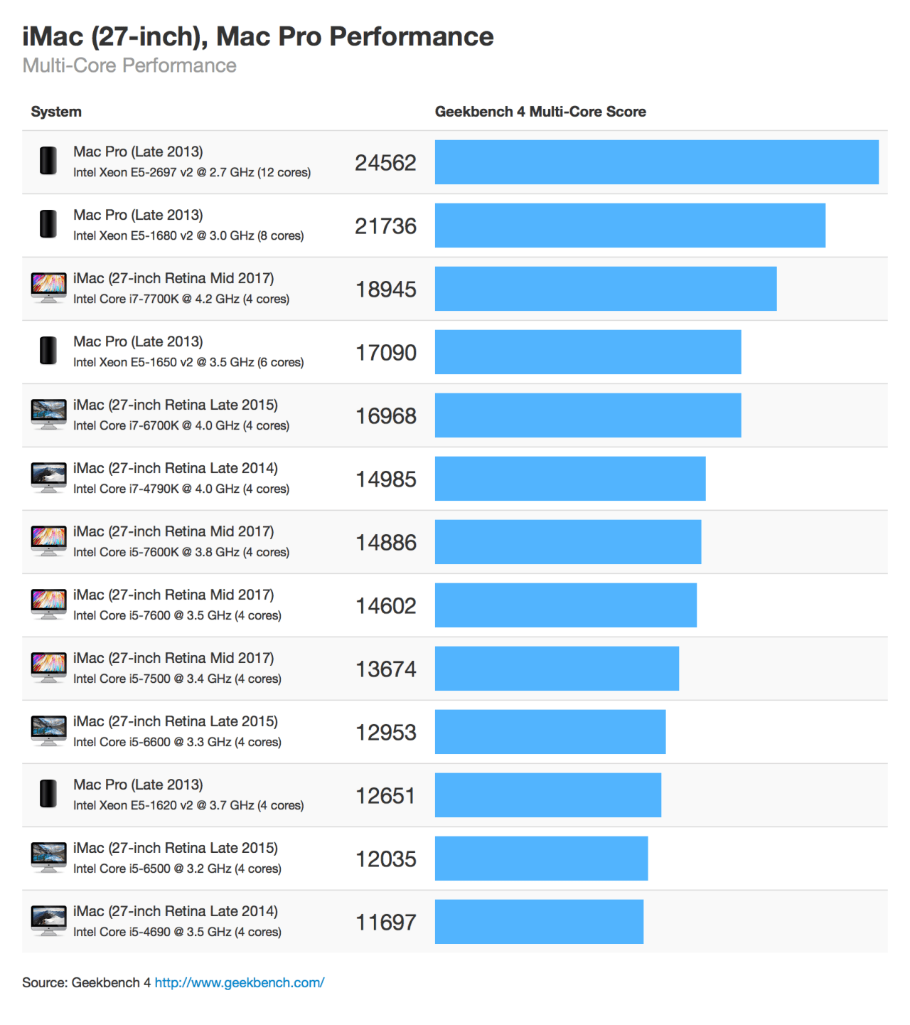 Here Are the Benchmarks for the New 2017 27-inch iMac [Chart] - iClarified