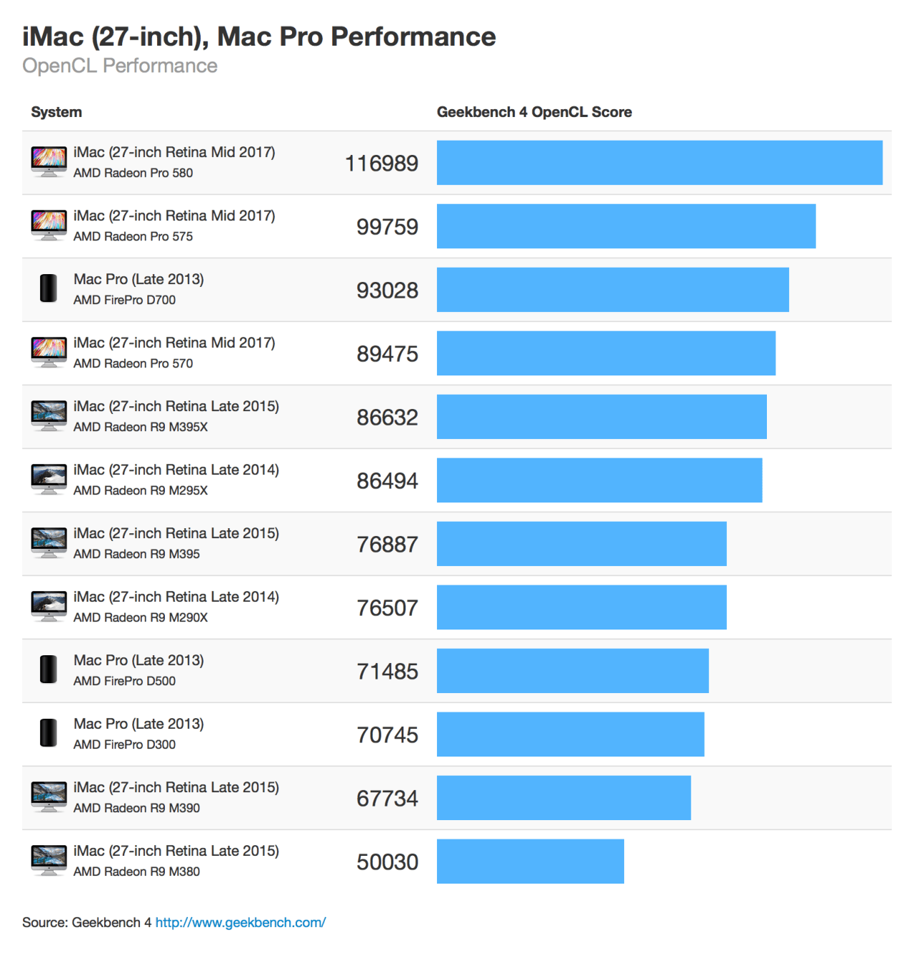 Here Are the Benchmarks for the New 2017 27-inch iMac [Chart] - iClarified