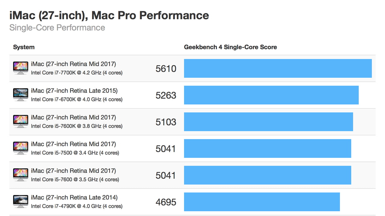Here Are the Benchmarks for the New 2017 27-inch iMac [Chart] - iClarified