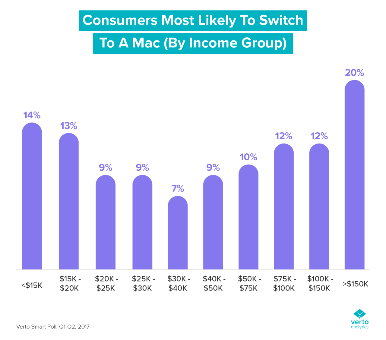Survey Finds Nearly 25% of Windows Users Plan to Switch to Mac in the ...