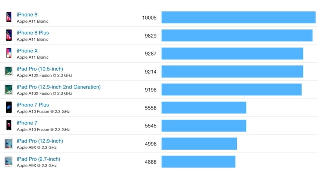 iPhone 8 Outperforms iPhone X in Early Benchmarks [Chart] - iClarified
