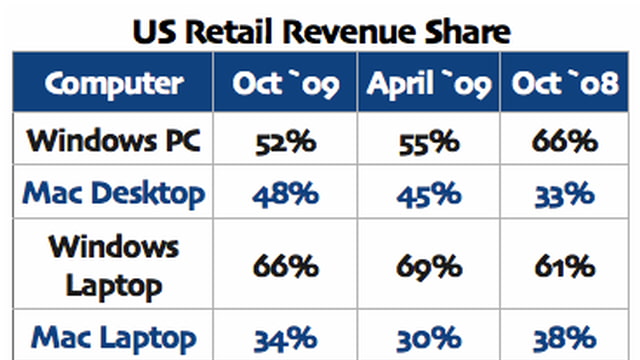 Apple Takes Nearly 50% of Desktop PC Revenue - iClarified