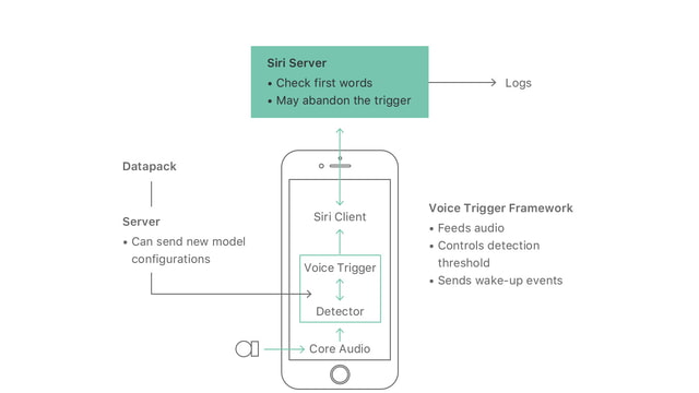 Apple Explains How 'Hey Siri' Works - iClarified