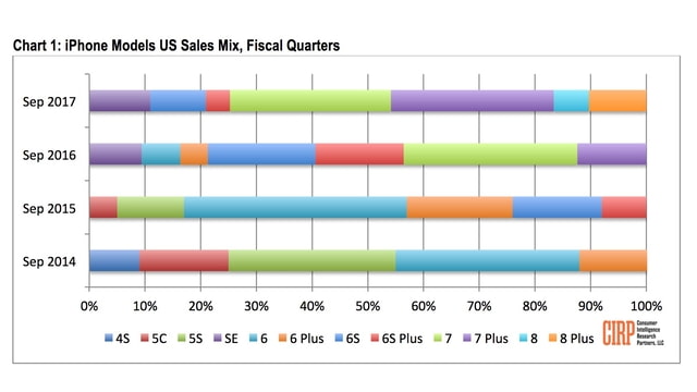 iPhone 8 is Selling Like an 'S' Model [Report] - iClarified