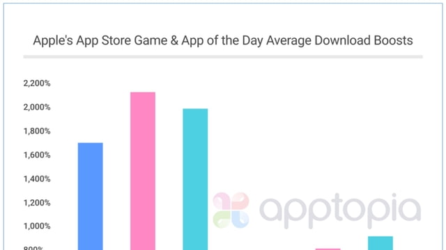 Getting Featured in the New App Store Boosts Downloads Up to 2172% ...