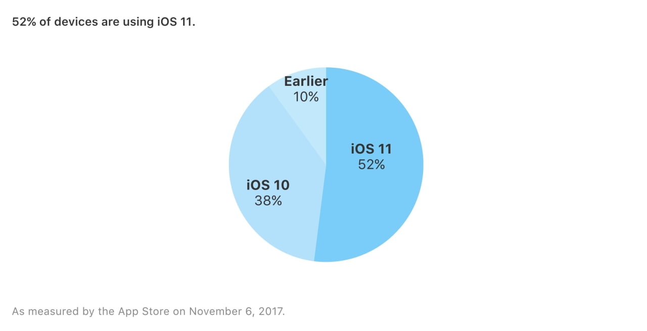 Apple Announces iOS 11 Adoption Has Reached 52% [Chart] - iClarified