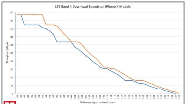 iPhone X Modem Performance Compared: Qualcomm vs Intel [Chart] - iClarified