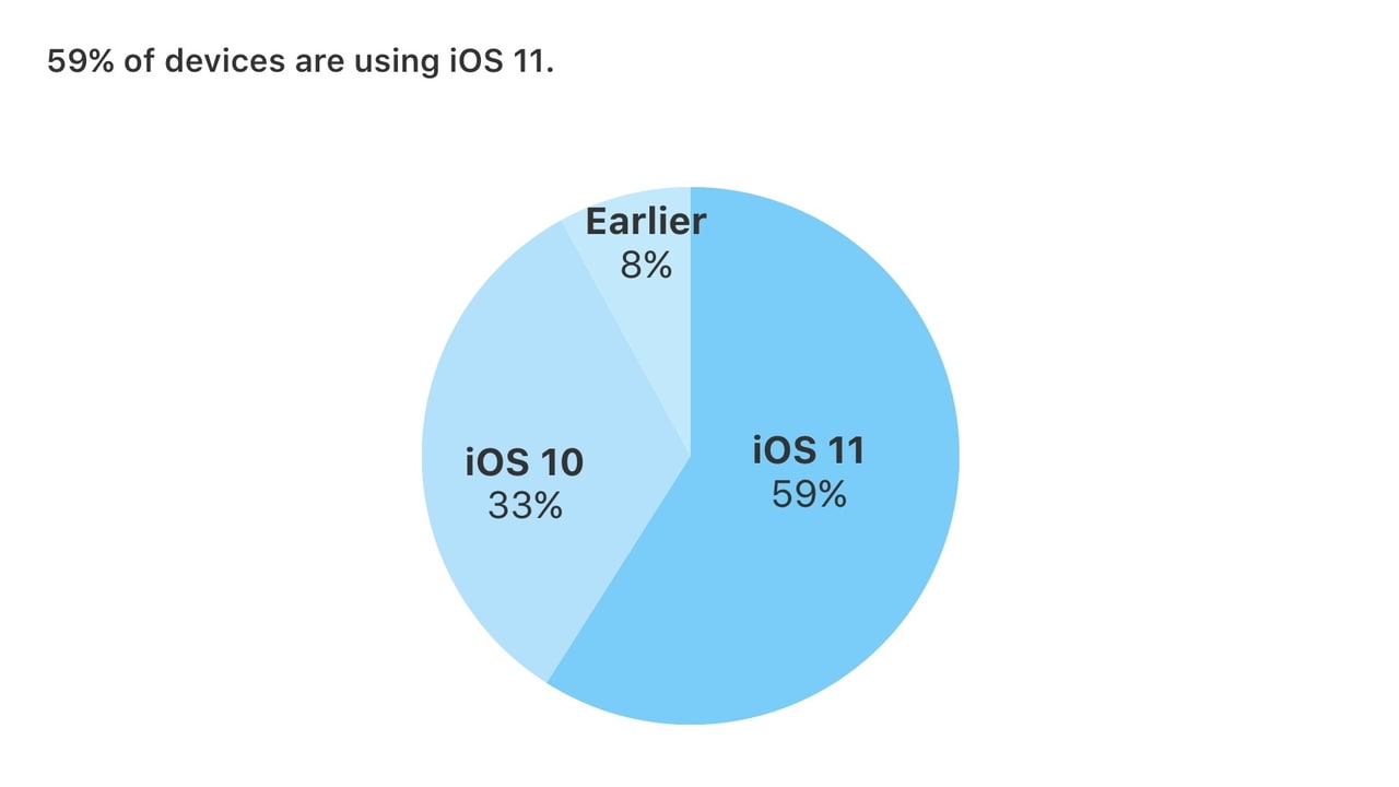 iOS 11 Adoption Reaches 59% [Chart] - iClarified