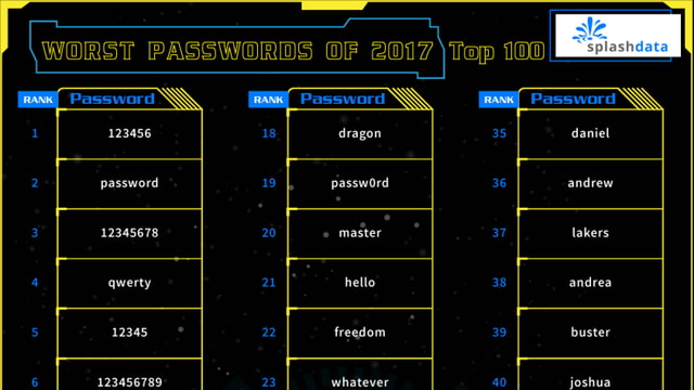 The Top 100 Worst Passwords of 2017 [List] - iClarified