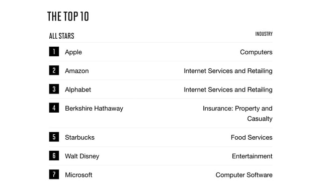Apple Tops Fortune's List of 'The World's Most Admired Companies' - iClarified
