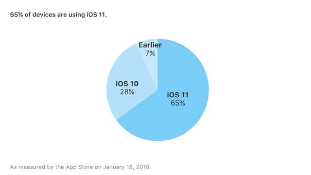 iOS 11 Adoption Reaches 65% [Chart] - iClarified