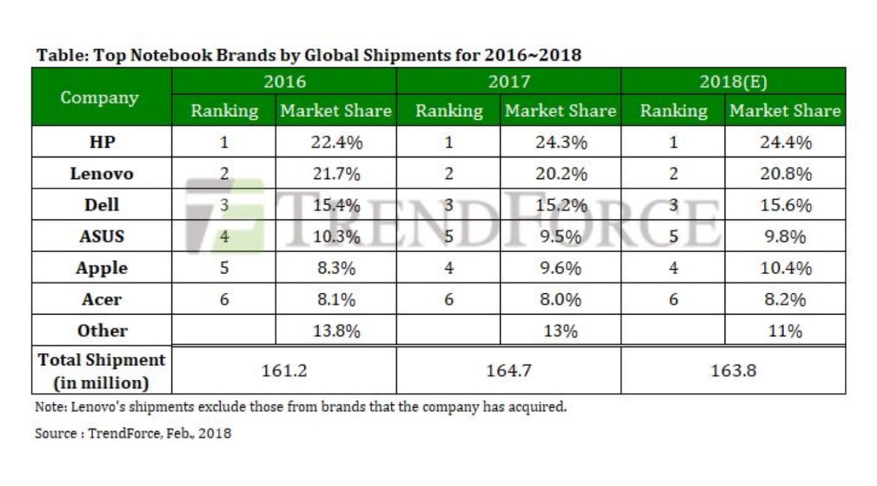 Apple Surpasses ASUS to Become Fourth Largest Notebook Manufacturer ...
