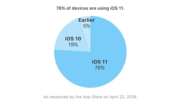 iOS 11 Adoption Reaches 76% [Chart] - iClarified