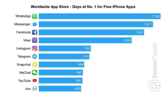 The Most Popular Apps and Games in App Store History [Chart] - iClarified