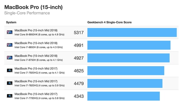 Preliminary Benchmarks for New MacBook Pros Show Biggest Jump in ...