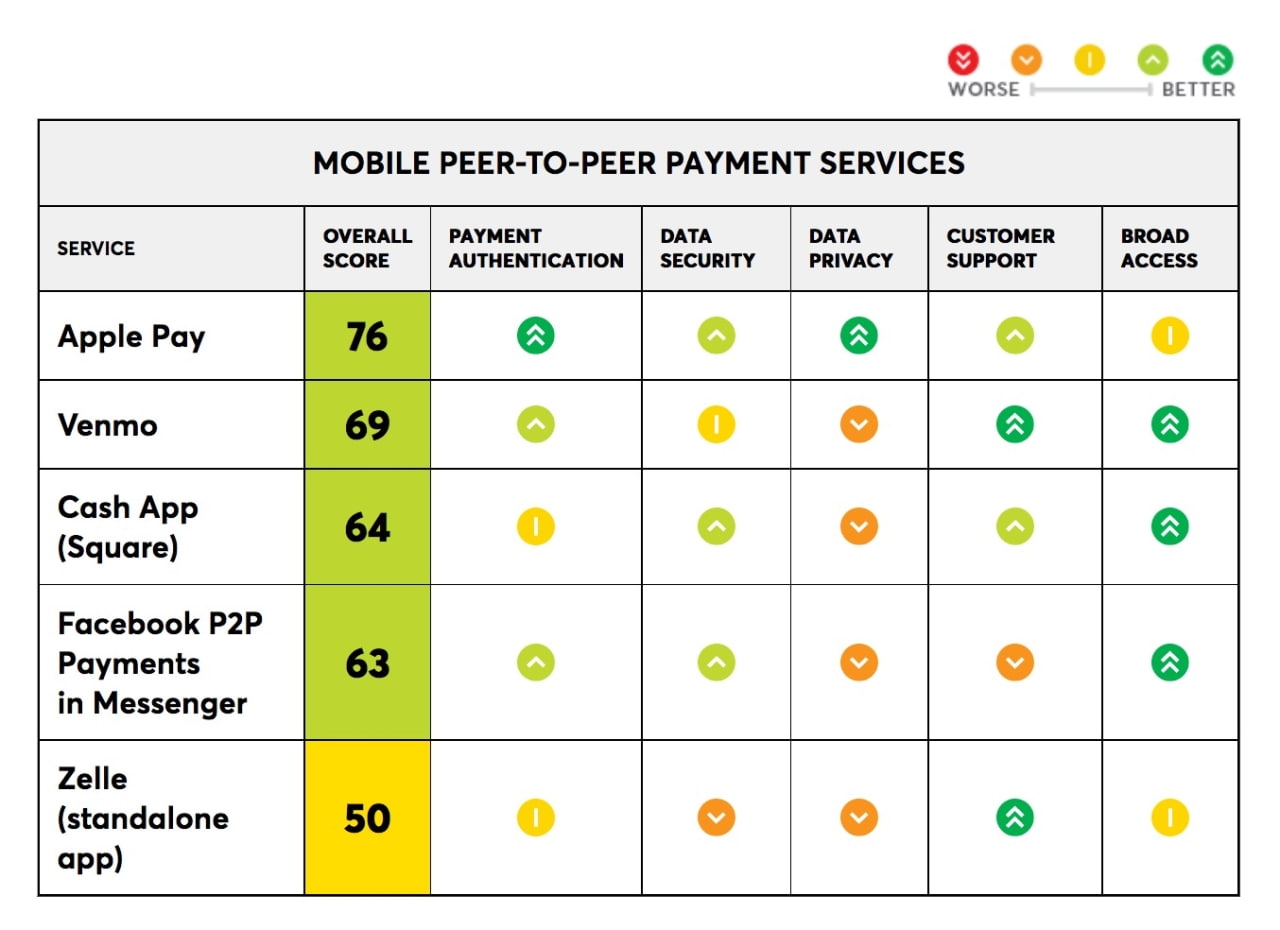 Consumer Reports: Apple Pay is the Best Mobile P2P Payment Service ...