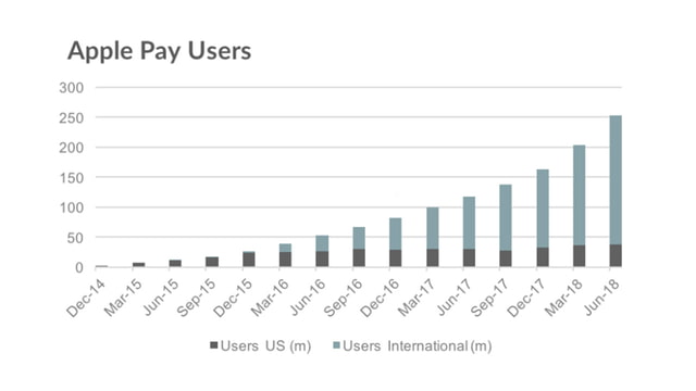 Apple Pay Now Has Over 252 Million Users [Report] - iClarified