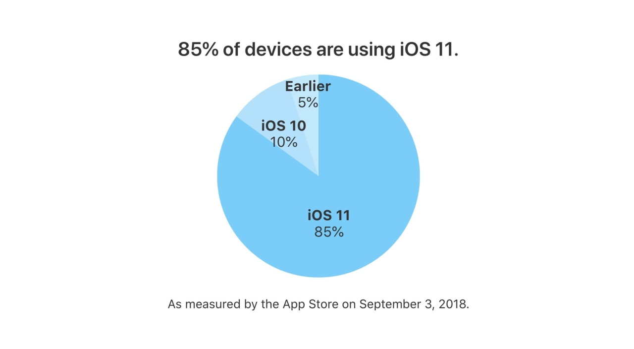 iOS 11 Adoption Reaches 85% [Chart] - iClarified