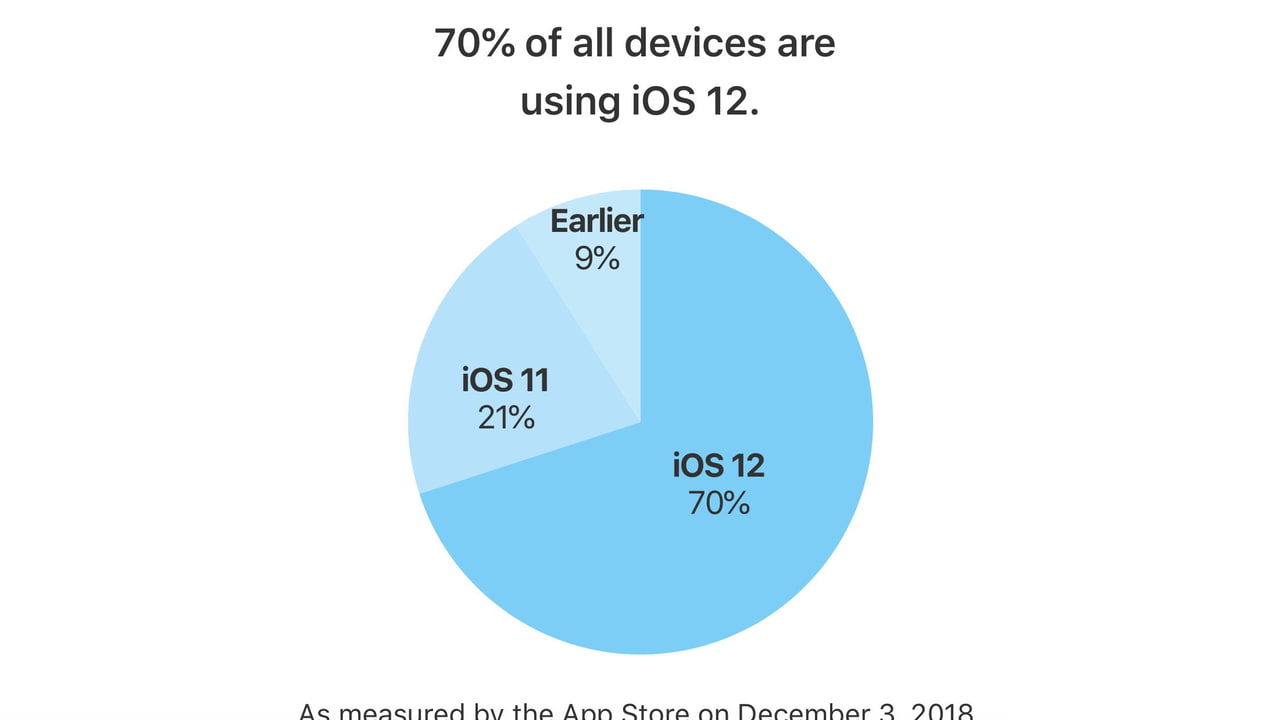 iOS 12 Adoption Reaches 70% [Chart] - iClarified