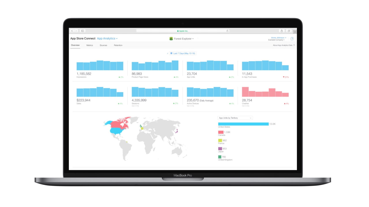 Mac App Analytics Are Now Available in App Store Connect - iClarified